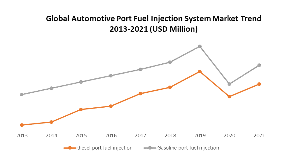 Global Automotive Port Fuel Injection (PFI) System Market: Industry