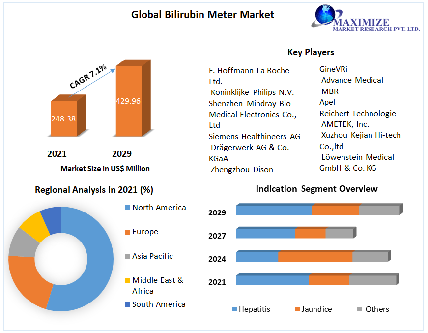 Bilirubin Meter Market: Global Industry Analysis and Forecast (2022-2029)