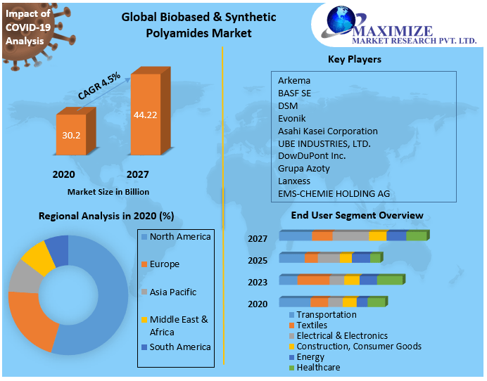 Biobased & Synthetic Polyamides Market: Global Industry Analysis
