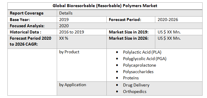 Global Bioresorbable (Resorbable) Polymers Market : Industry Analysis