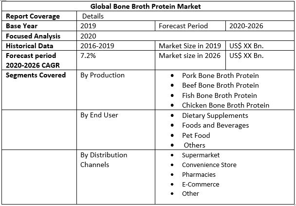 Bone Broth Protein Market: Global Industry Analysis and Forecast 2027