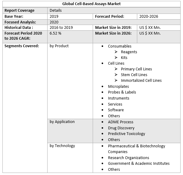 Global Cell-Based Assays Market: Industry Analysis and Forecast