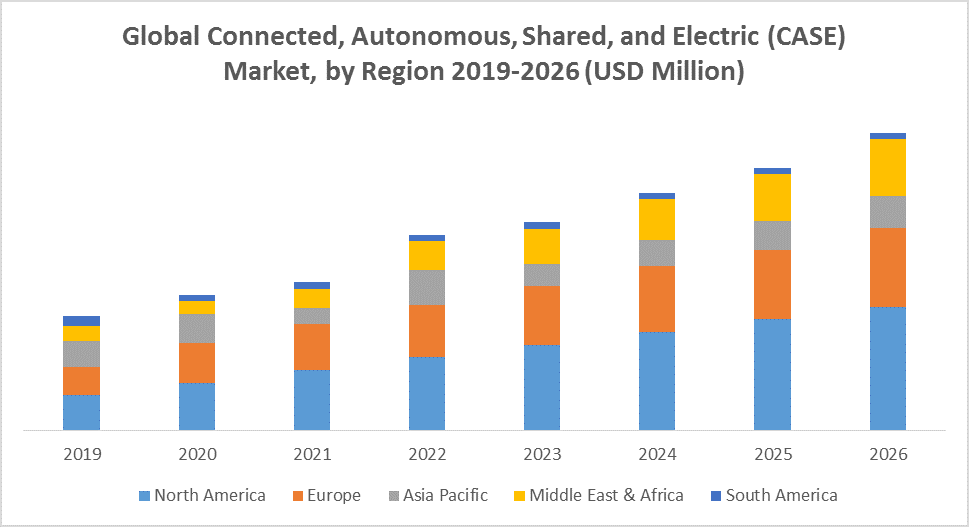 Global Connected, Autonomous, Shared, and Electric (CASE) Market: Indu