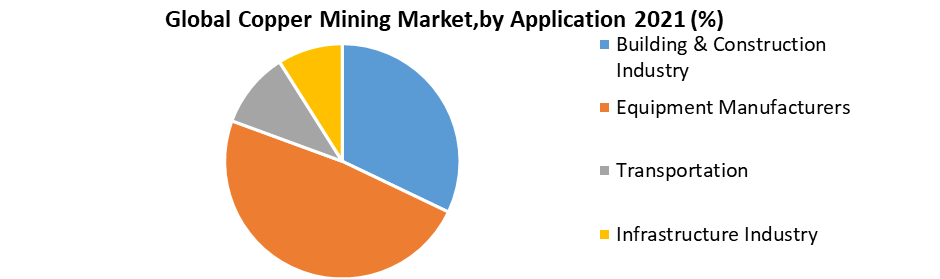 Copper Mining Market: Global Industry Analysis and Forecast 2022-2029