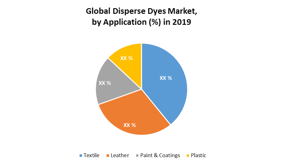 Global Disperse Dyes Market: Industry Analysis and Forecast (2020-2026)