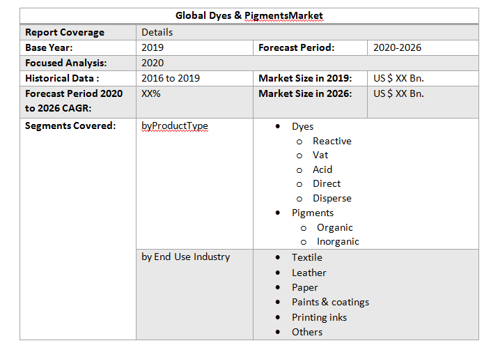 Global Dyes & Pigments Market : Industry Analysis