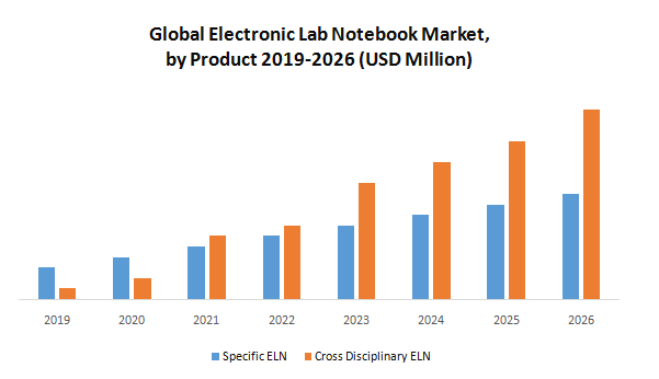 Global Electronic Lab Notebook Market : Industry Analysis