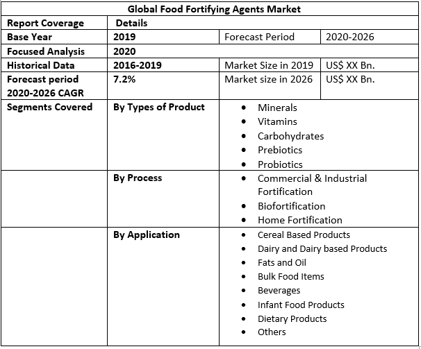 Global Food Fortifying Agents Market: Industry Analysis and Forecast