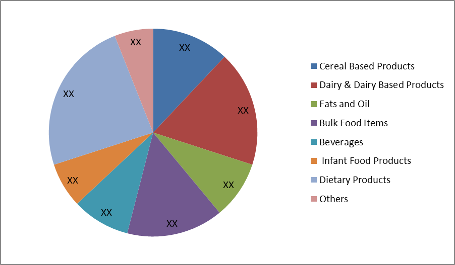 Global Food Fortifying Agents Market: Industry Analysis and Forecast