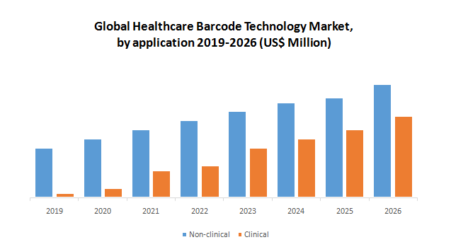 Global Healthcare Barcode Technology Market : Industry Analysis