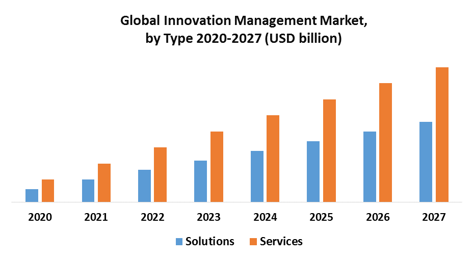 Innovation Management Market: Global Industry Analysis and Forecast