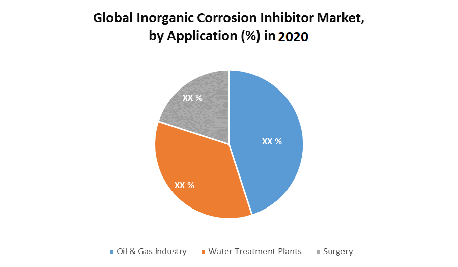 Inorganic Corrosion Inhibitors Market: Global Industry Analysis