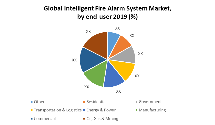 Global Intelligent Fire Alarm System Market: Industry Analysis,