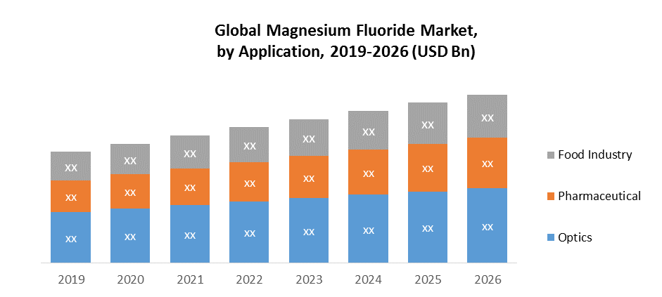 Global Magnesium Fluoride Market: Industry Analysis and Forecast 2026