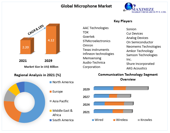 Microphone Market: Global Industry Analysis and Forecast (2022-2029)