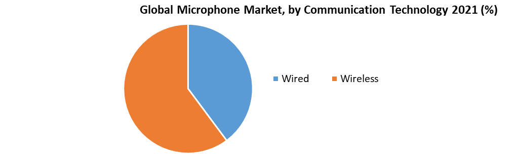 Microphone Market: Global Industry Analysis and Forecast (2022-2029)