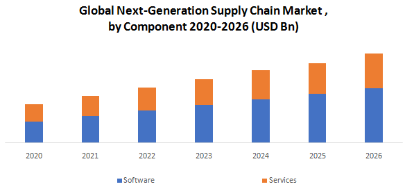 Global Next-Generation Supply Chain Market : Industry Analysis