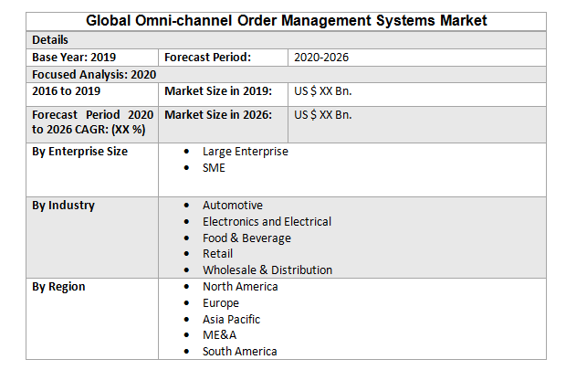 Global Omni-channel Order Management Systems Market