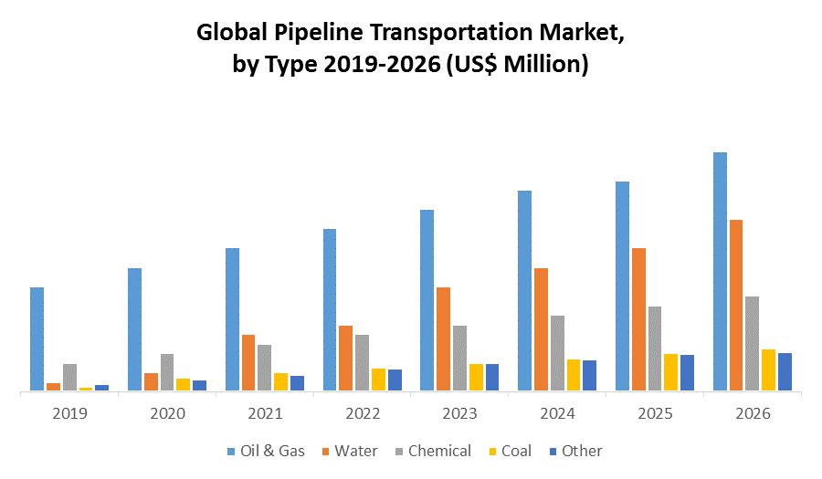 Global Pipeline Transportation Market: Industry Analysis, Size, Share