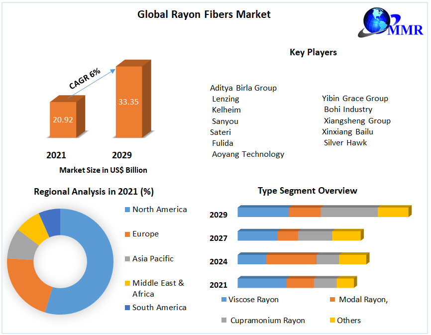 Rayon Fibers Market: Global Industry Analysis and Forecast (2022-2029)