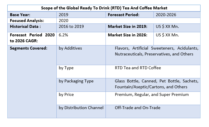 Global Ready To Drink (RTD) Tea And Coffee Market: Industry Analysis