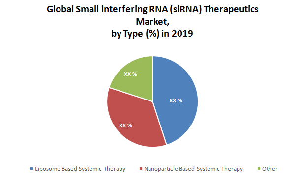 Global Small interfering RNA (siRNA) Therapeutics Market