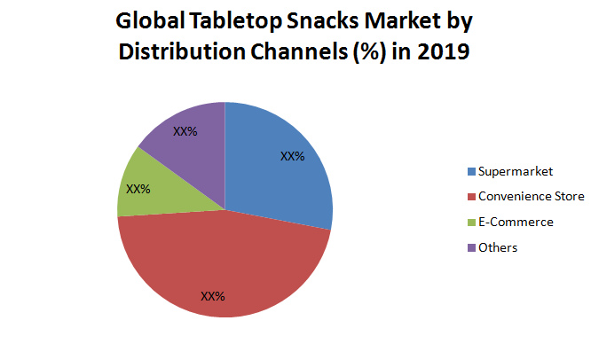 Global Tabletop Snacks Market : Industry Analysis and Forecast 2026