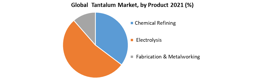 Tantalum Market: Global Industry Analysis and Forecast (2022-2029)