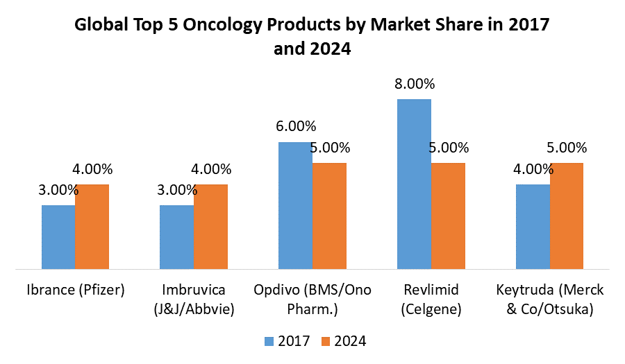 Theranostics Market: Global Industry Analysis and Forecast 2027