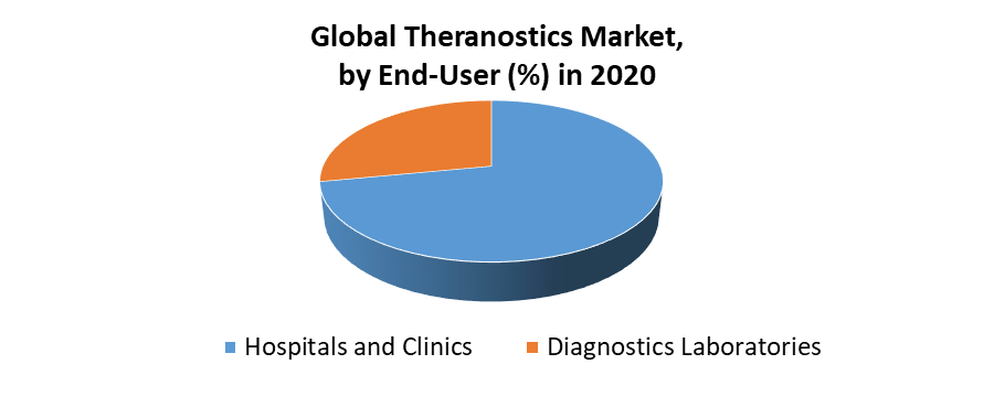 Theranostics Market: Global Industry Analysis and Forecast 2027