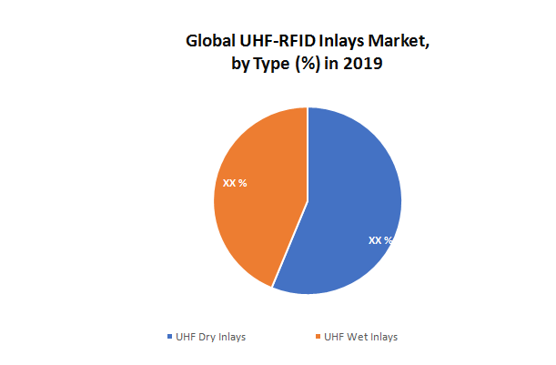 Global UHF-RFID Inlays Market : Industry Analysis and Forecast 2026