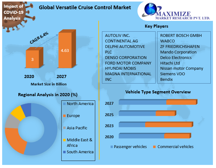 Versatile Cruise Control Market : Global Industry Analysis and Forecast