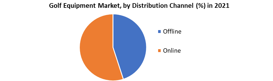 Golf Equipment Market: Global Industry Analysis and Forecast 2022-2029
