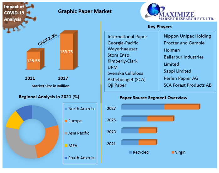 Leading Market Enterprises in Graphic Paper Industry are speeding up