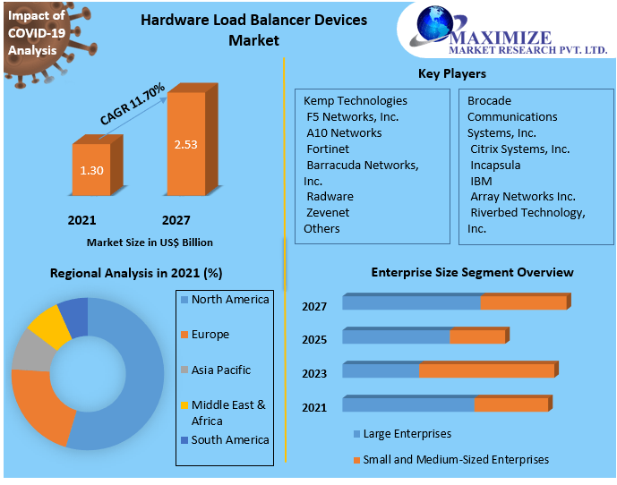 Hardware Load Balancer Devices Market: Global Industry Analysis 2027