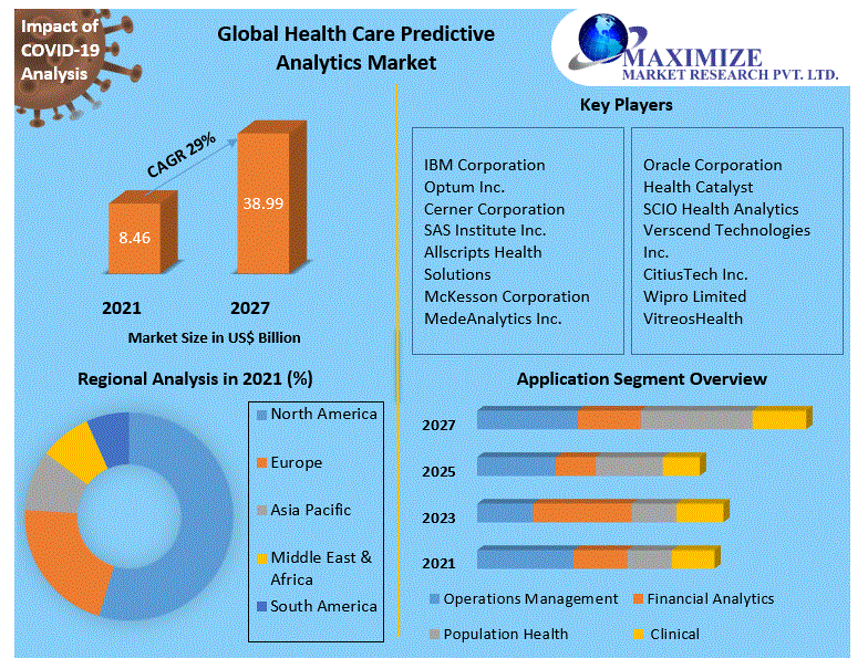 Health Care Predictive Analytics Market: Industry Analysis & Forecast 2027