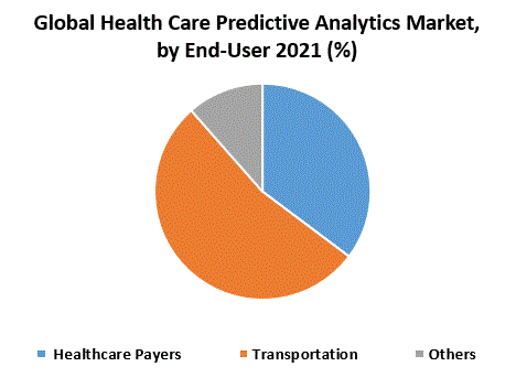 Health Care Predictive Analytics Market: Industry Analysis & Forecast 2027