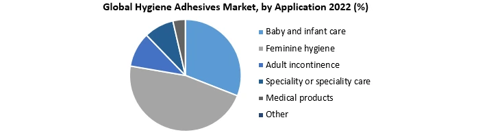 Global Hygiene Adhesives Market: Industry Analysis and Forecast
