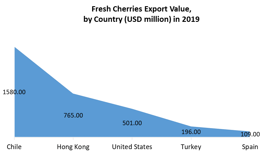 Fresh Cherries Market: Global Industry Analysis and Forecast 2027