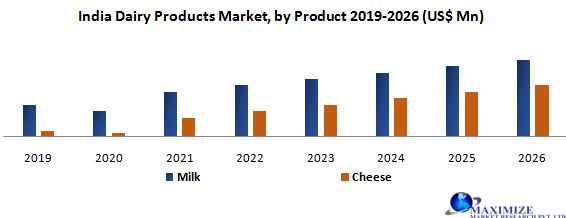 India Dairy Products Market : Industry Analysis and Forecast 2026