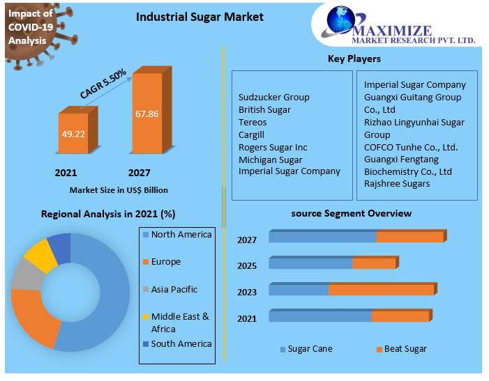 Industrial Sugar Market: Global Analysis and Forecast 2027