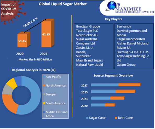 Liquid Sugar Market: Global Industry Analysis, Trends and Forecast 2027