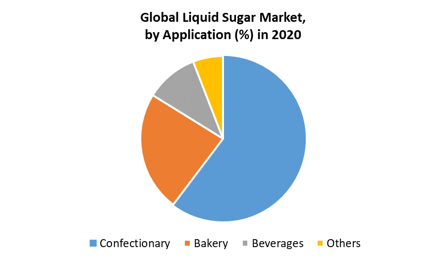 Liquid Sugar Market: Global Industry Analysis, Trends and Forecast 2027