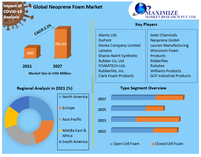 Neoprene Foam Market: Global Industry Analysis (2022-2027)