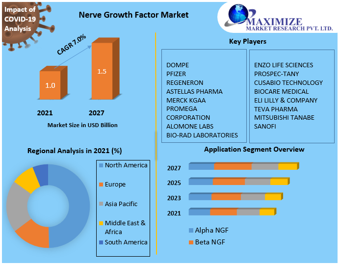 Nerve Growth Factor Market: Global Industry Analysis and Forecast - 2027