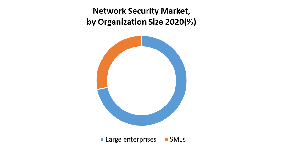 Network Security Market: Global Industry Analysis and Forecast 2021-2027