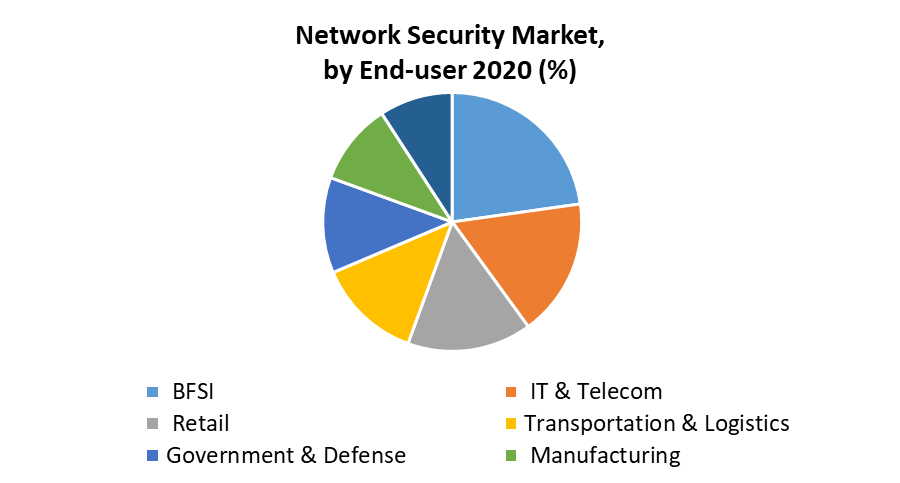 Network Security Market: Global Industry Analysis and Forecast 2021-2027
