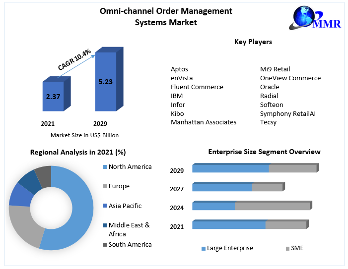Omni-channel Order Management Systems Market: Industry Analysis 2029