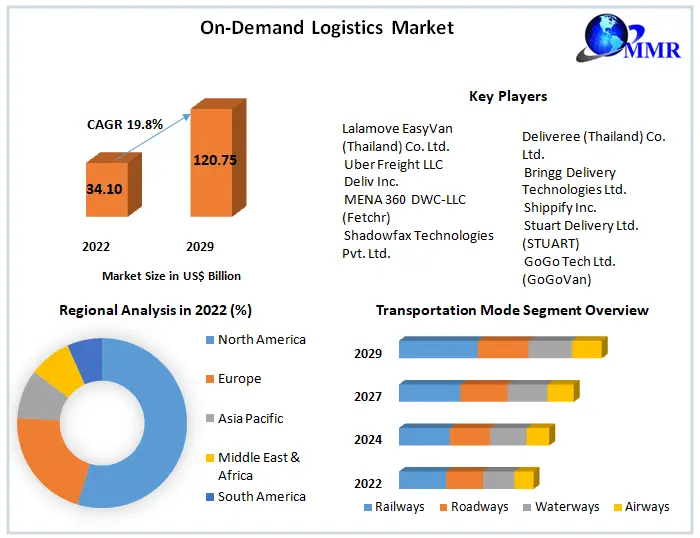 On-Demand Logistics Market: Industry Analysis and Forecast