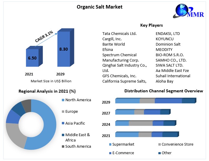 Organic Salt Market: Global Industry Analysis and Forecast (2022-2029)